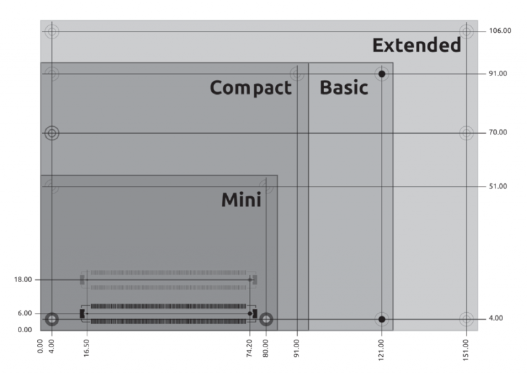 COM Express Modules by Tria | Embedded Compute
