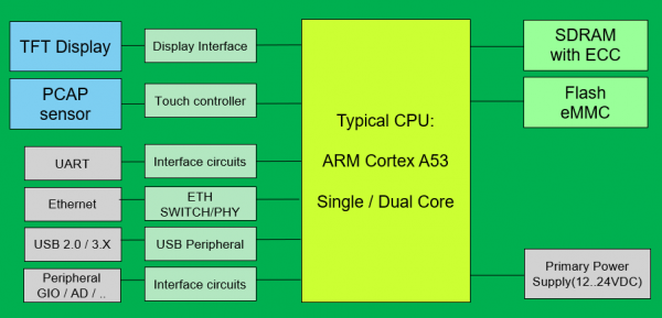 Embedded Solutions for HVAC Systems | Tria Technologies
