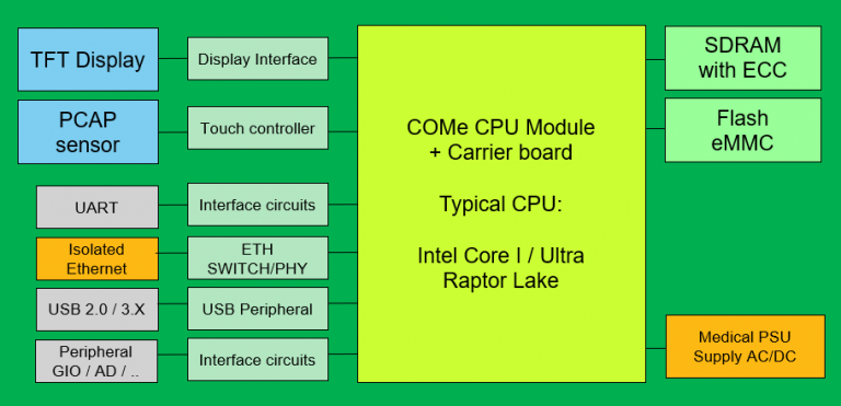 Embedded Systems for Medical Devices | Tria Technologies